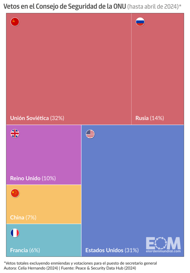 ¿Qué países han vetado más en el Consejo de Seguridad de la ONU ...