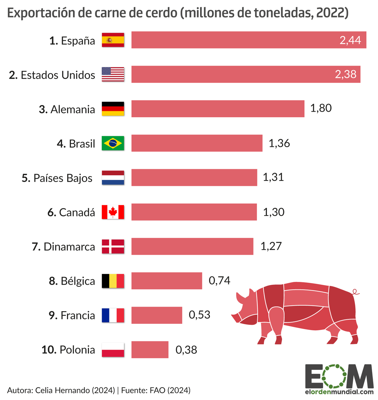 Los mayores exportadores de carne de cerdo del mundo - Mapas de El Orden Mundial - EOM