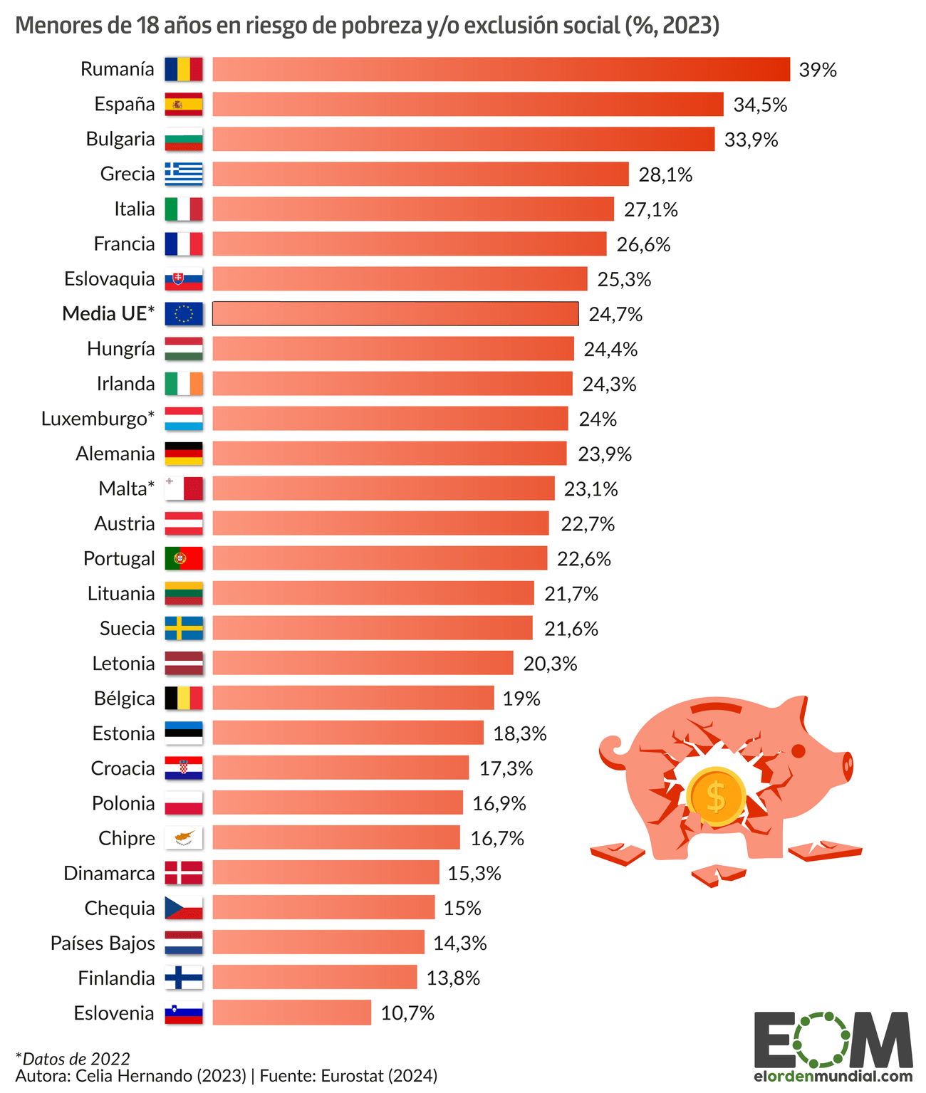 La pobreza infantil en la Unión Europea - Mapas de El Orden Mundial - EOM