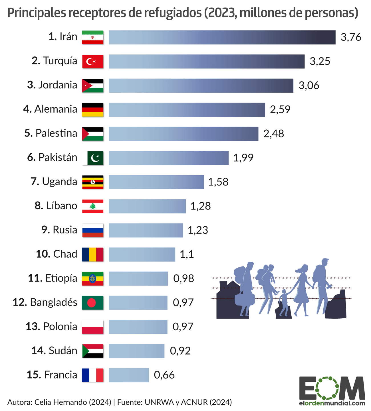 ¿Qué países acogen más refugiados? - Mapas de El Orden Mundial - EOM