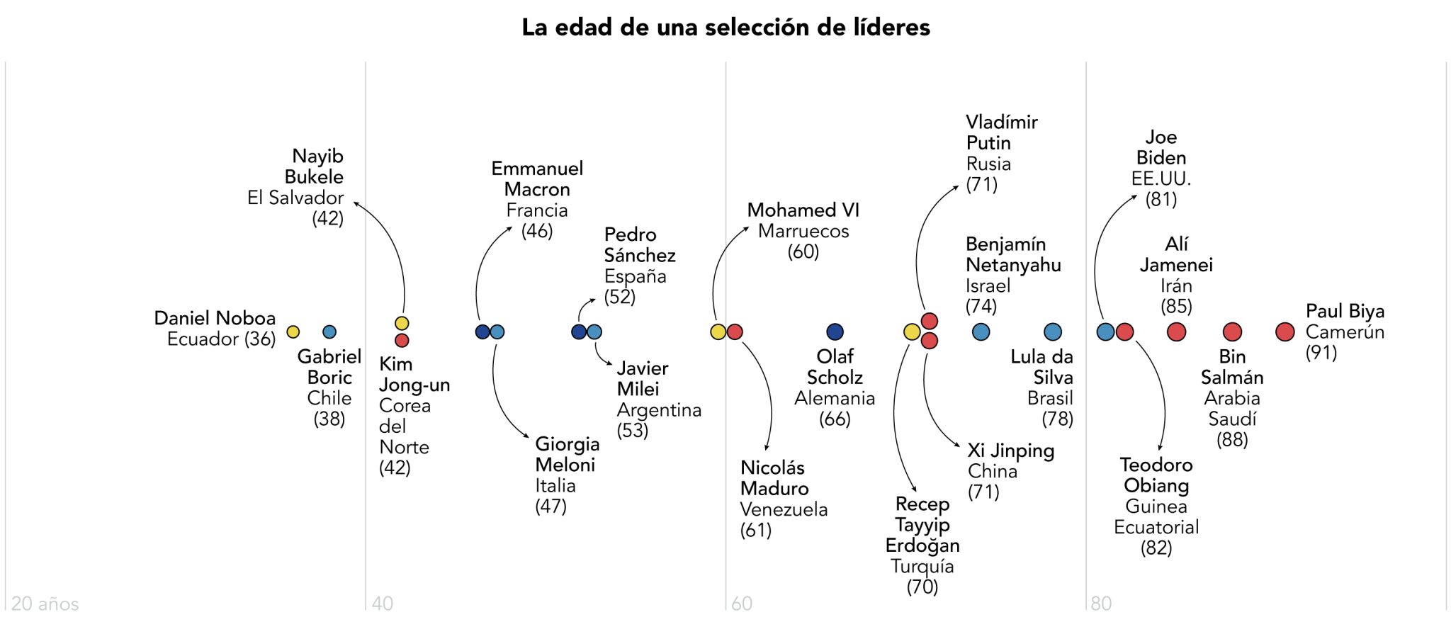 La gerontocracia o cómo gobernar el mundo con más de sesenta años ...