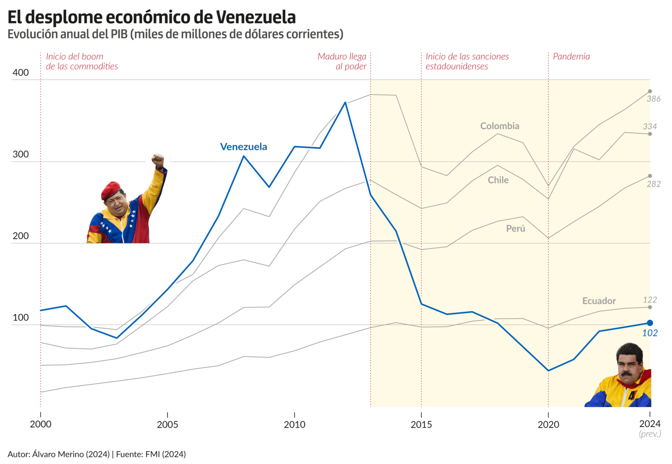 De la revolución de Chávez al colapso con Maduro: la evolución del PIB ...