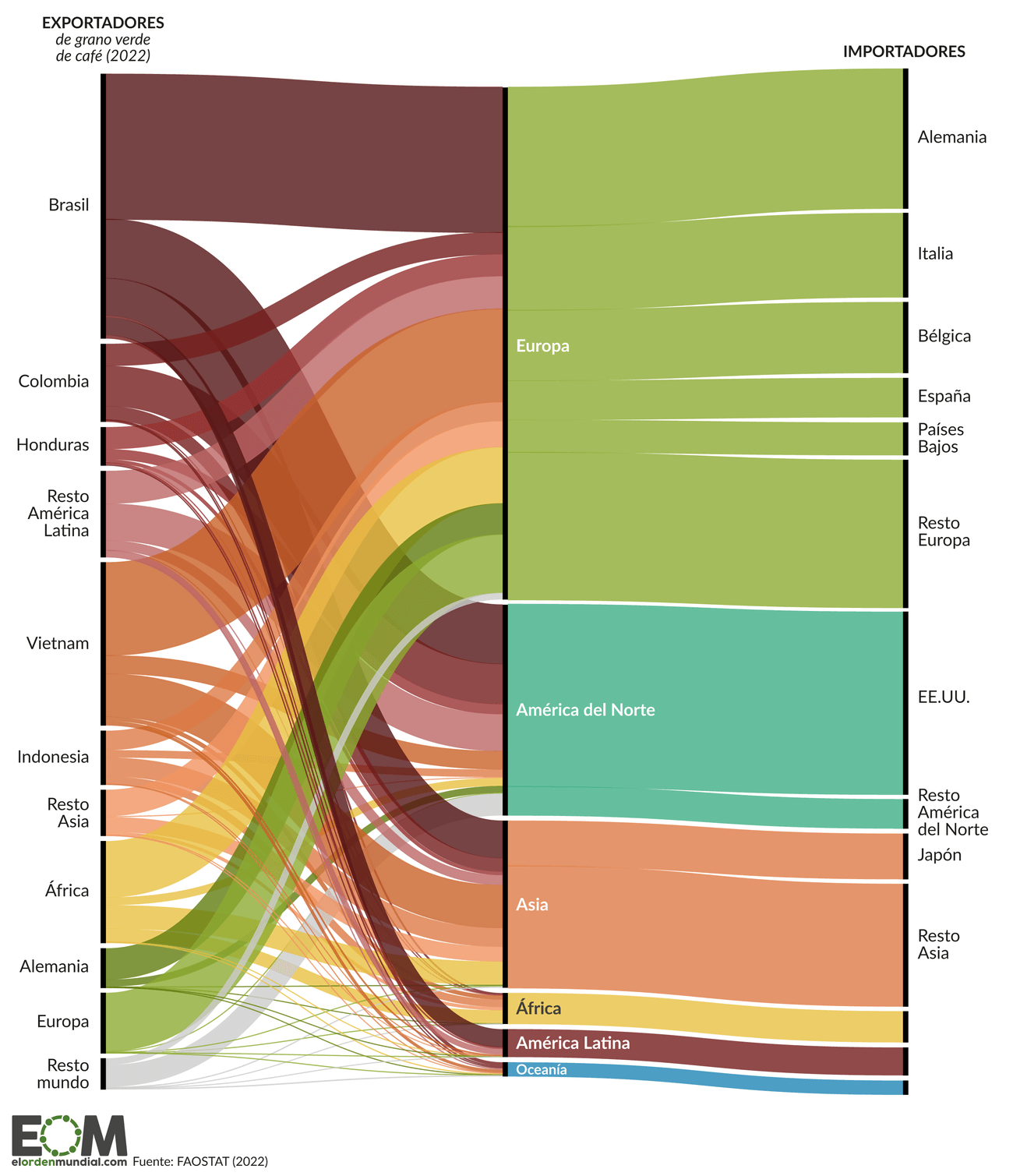 El comercio de café en el mundo - Mapas de El Orden Mundial - EOM
