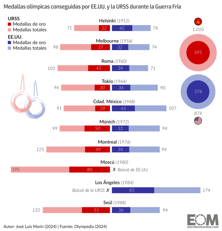 El medallero de España en los Juegos Olímpicos - Mapas de El Orden Mundial - EOM