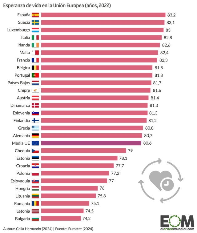 Los países de la Unión Europea con más esperanza de vida - Mapas de El Orden Mundial - EOM