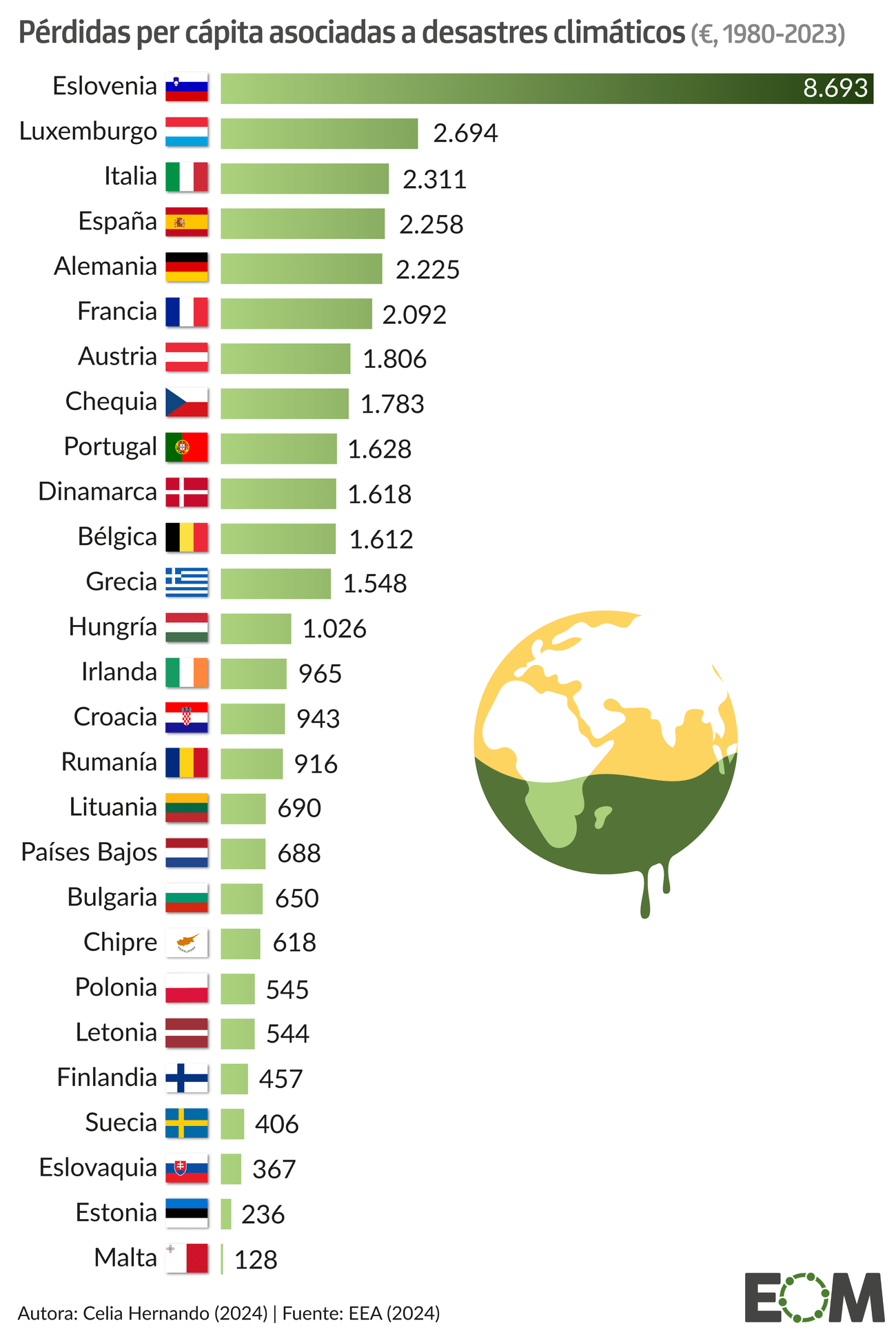 Los países europeos con más pérdidas per cápita por los desastres naturales - Mapas de El Orden ...
