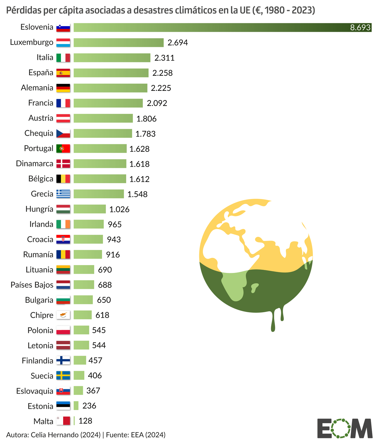 Los países europeos con más pérdidas per cápita por los desastres naturales - Mapas de El Orden ...
