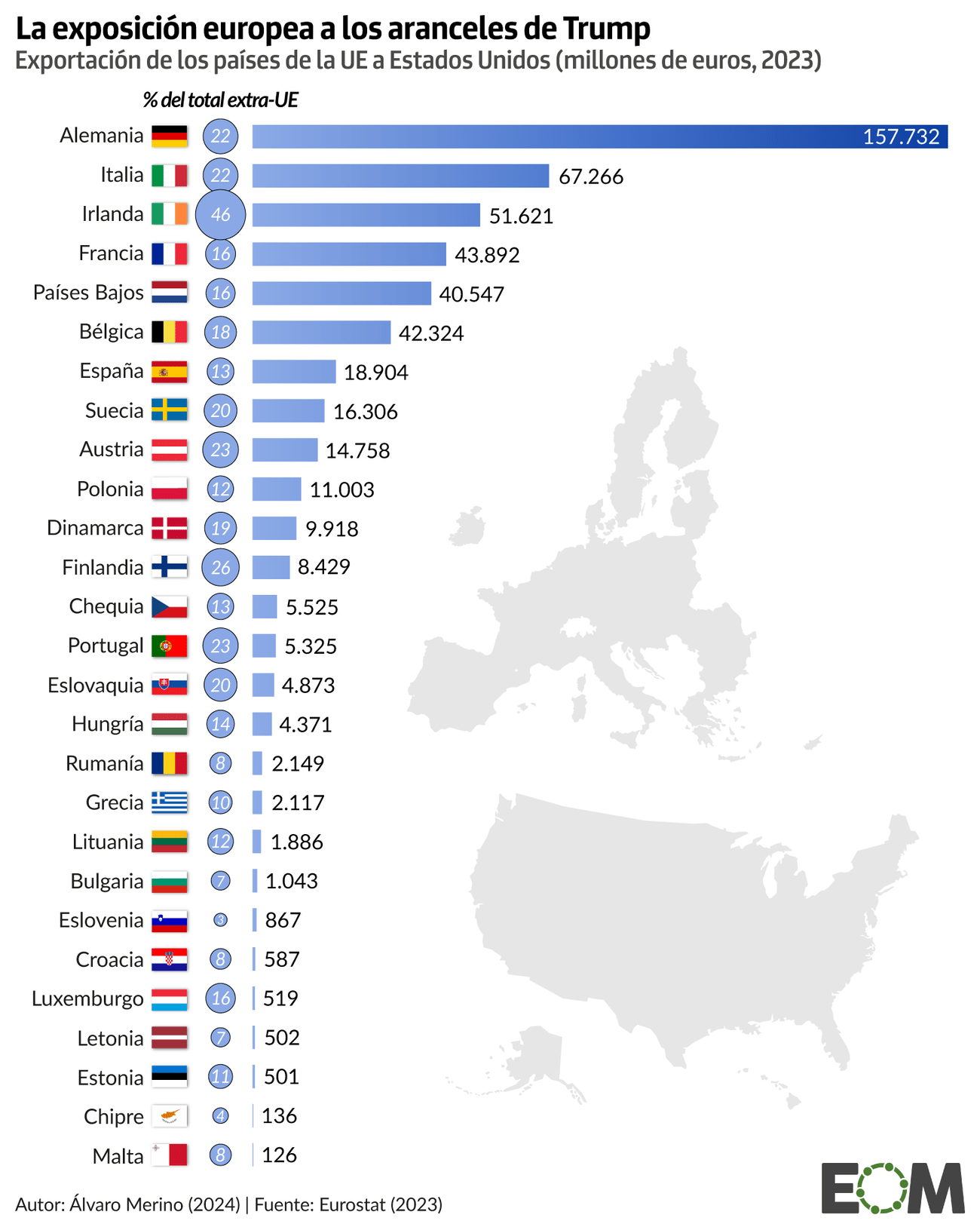 Los países de la Unión Europea que más exportan a Estados Unidos ...