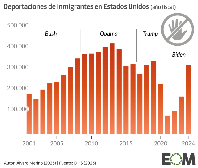 Deportaciones masivas en Estados Unidos: el récord lo tiene Obama, no Trump - Mapas de El Orden ...