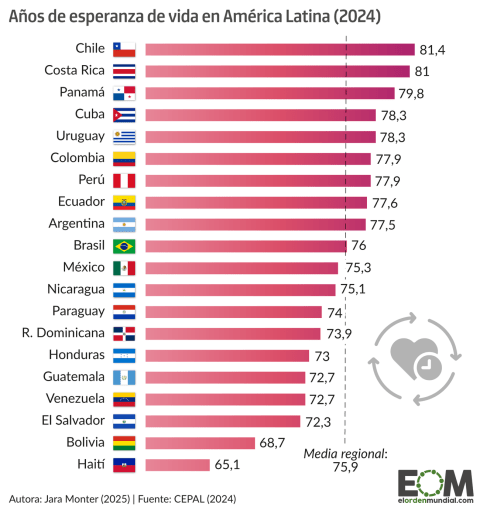La esperanza de vida en América Latina - Mapas de El Orden Mundial - EOM