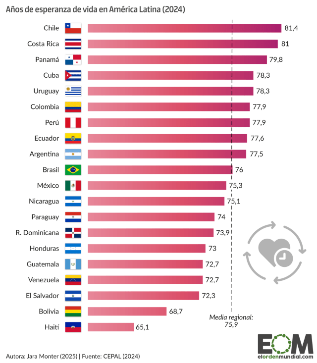 La esperanza de vida en América Latina - Mapas de El Orden Mundial - EOM
