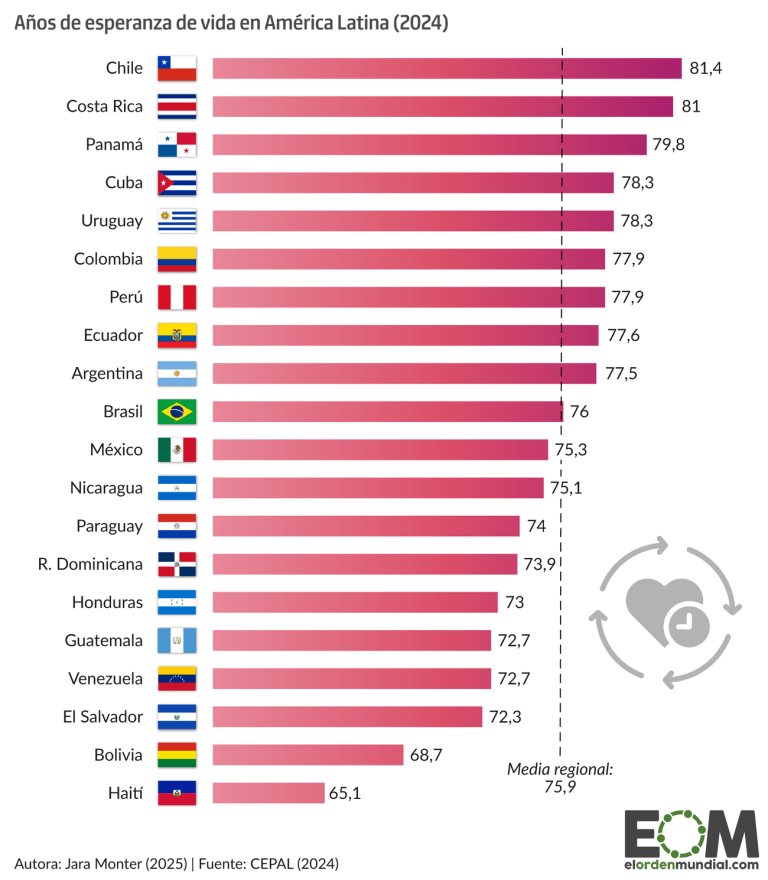 La esperanza de vida en América Latina - Mapas de El Orden Mundial - EOM