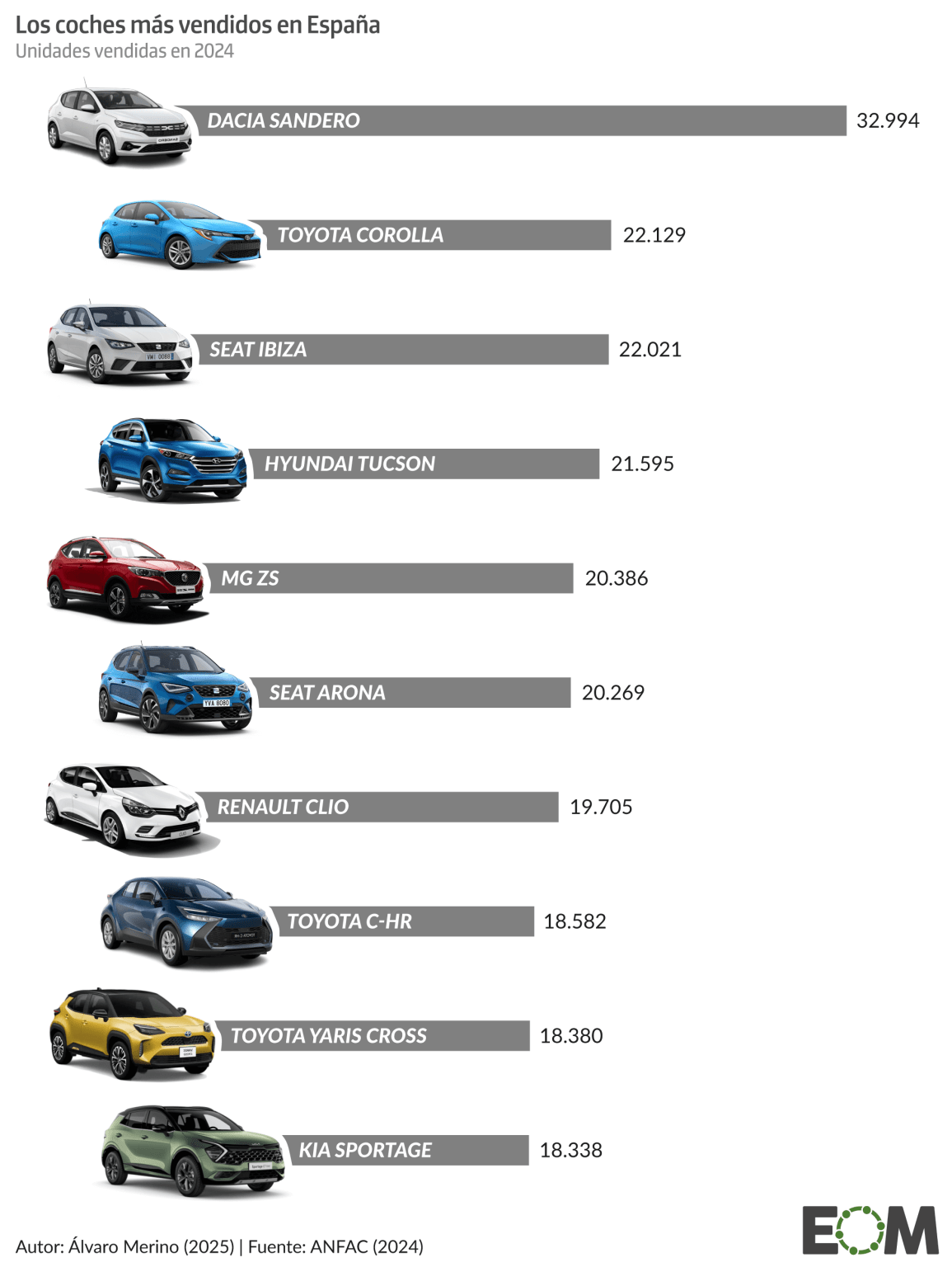 Nadie puede con el Dacia Sandero: los coches más vendidos en España - Mapas de El Orden Mundial ...