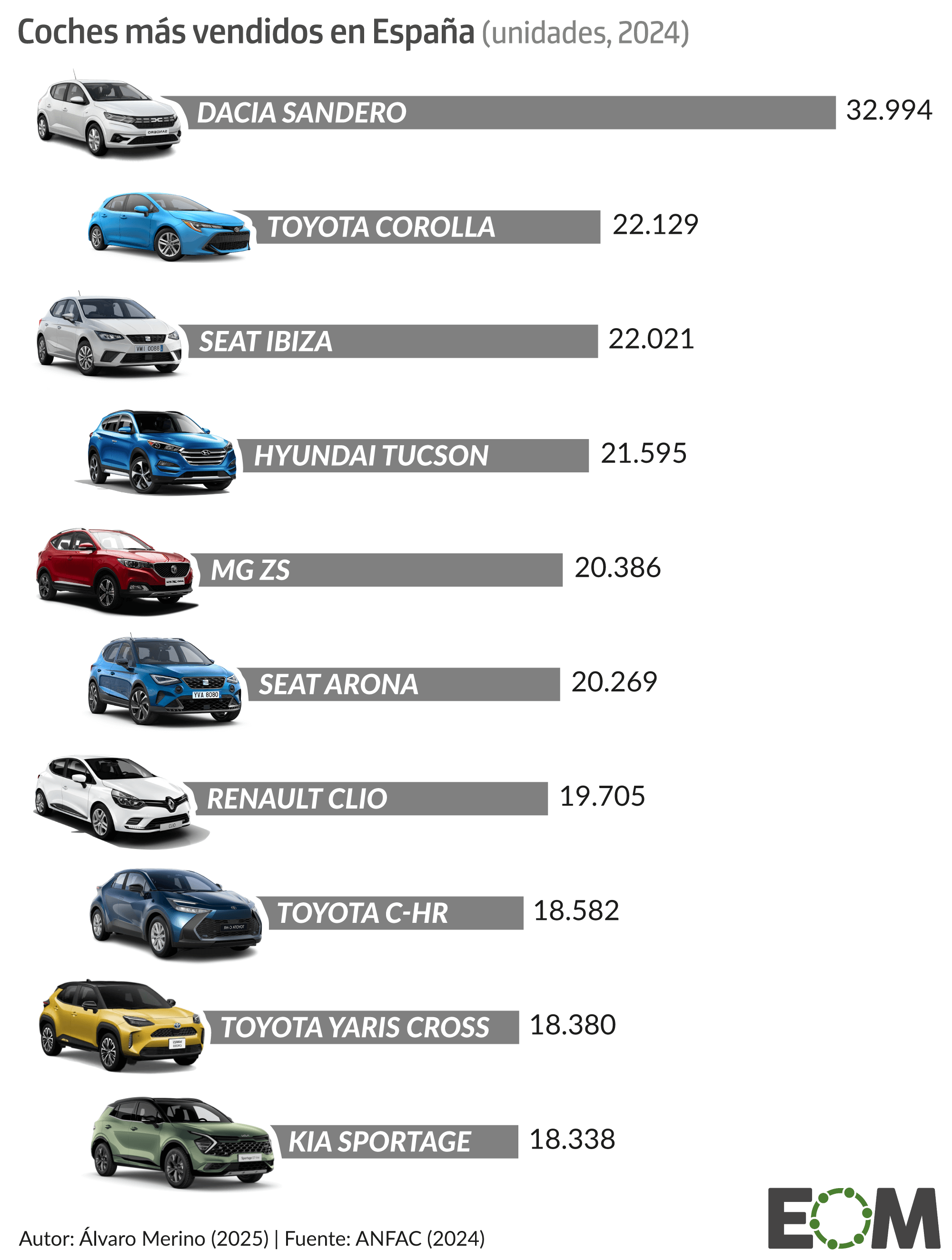 Nadie puede con el Dacia Sandero: los coches más vendidos en España ...