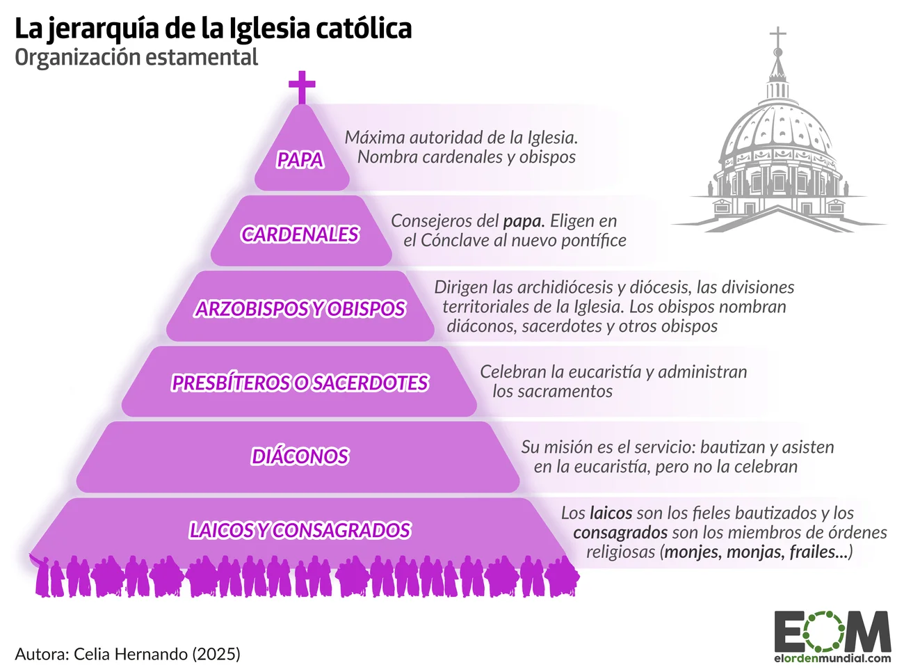 Del papa a los diáconos: así es la jerarquía de la Iglesia católica - Mapas de El Orden Mundial ...
