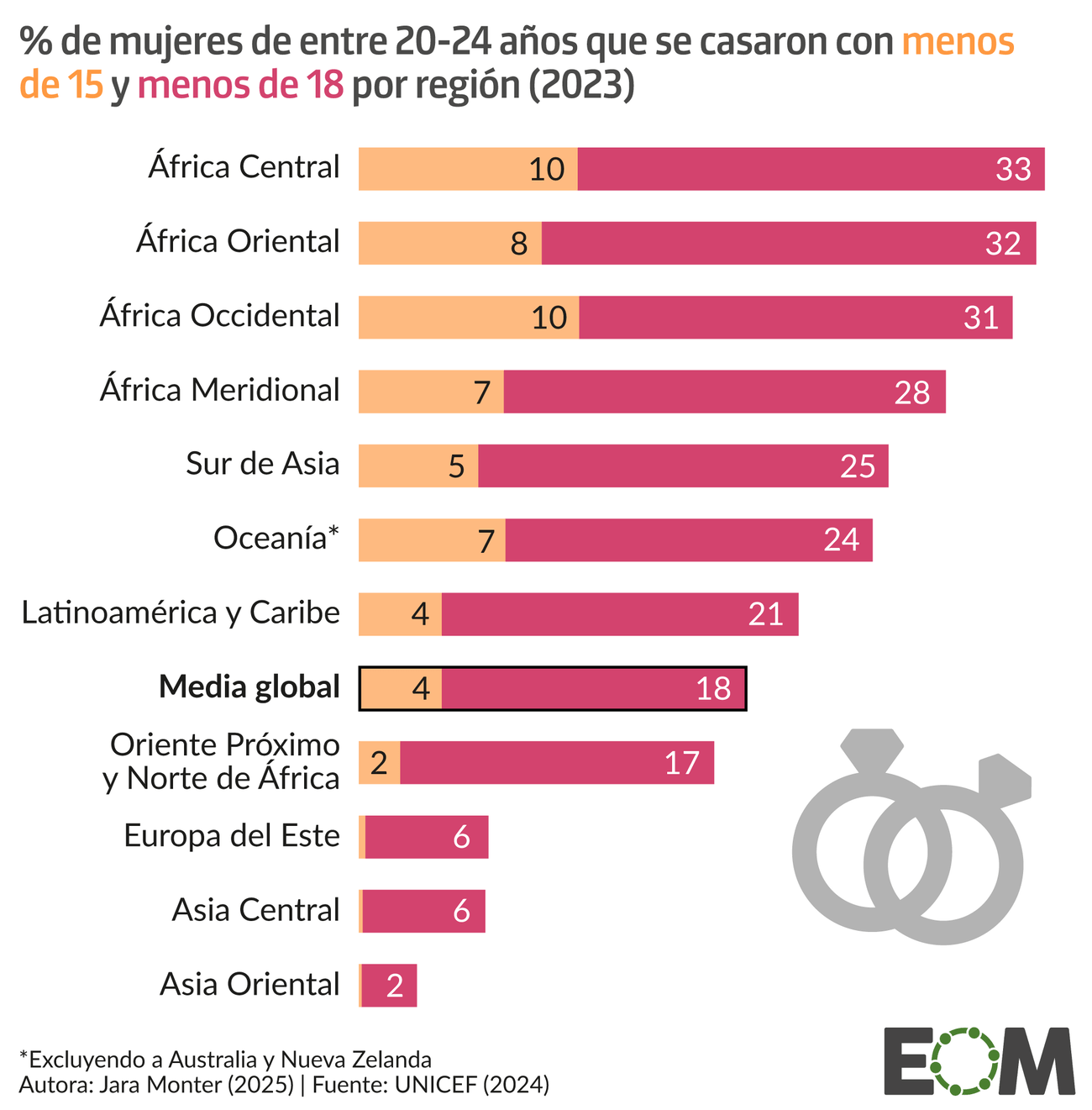 El mapa del matrimonio infantil en el mundo - Mapas de El Orden Mundial - EOM