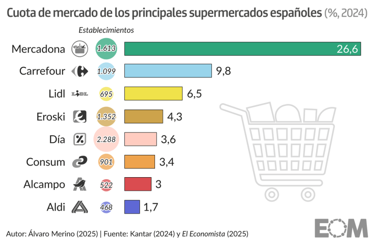 Mercadona, Carrefour o Lidl: los principales supermercados de España ...