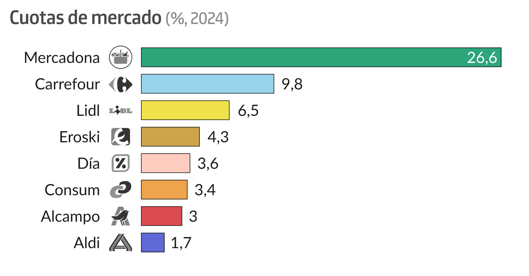 El mapa de los supermercados en España: así es la lucha por el ...