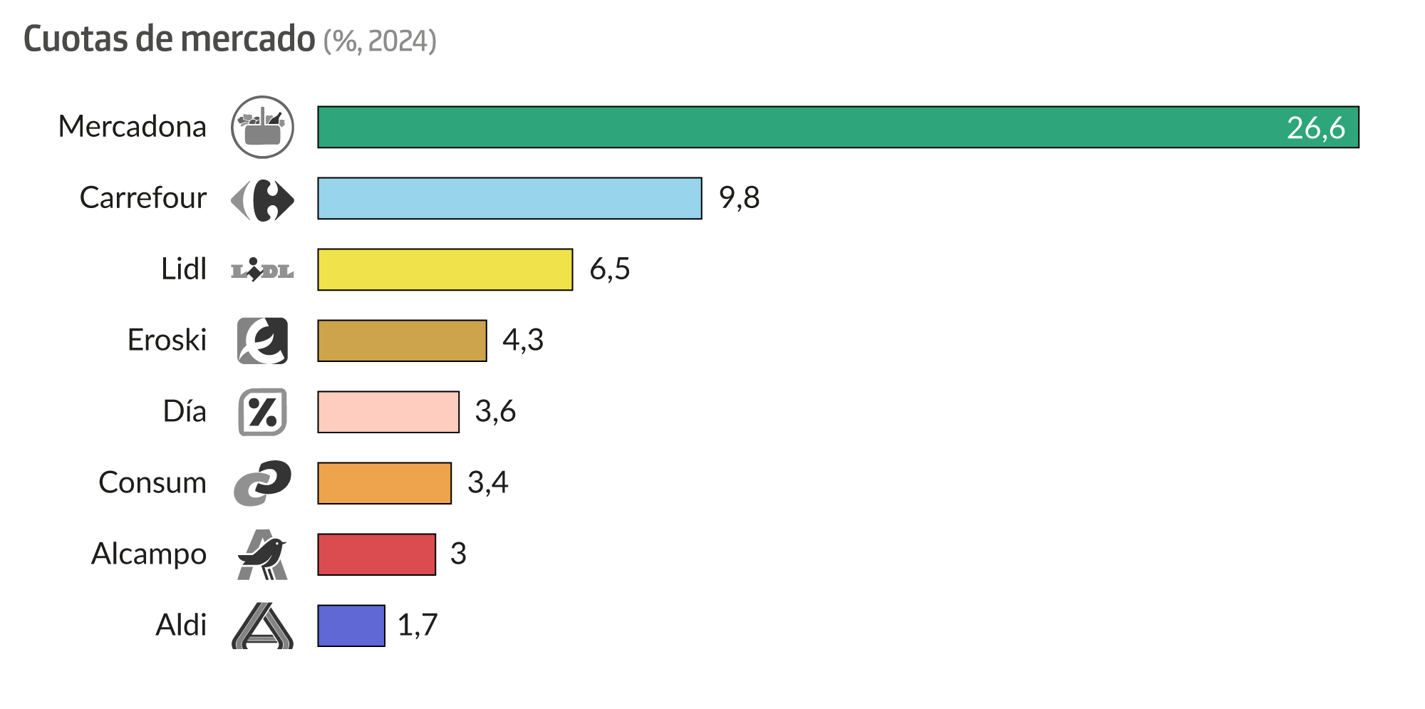 El mapa de los supermercados en España: así es la lucha por el ...