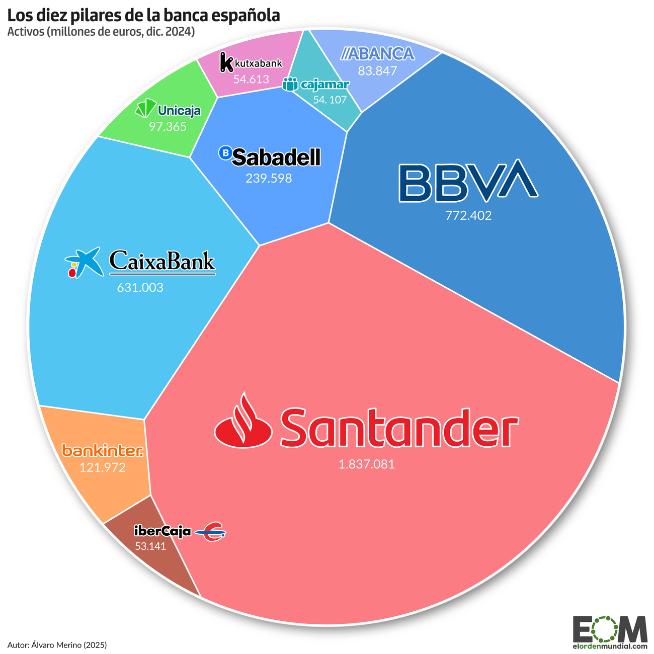 Los bancos más grandes de España - Mapas de El Orden Mundial - EOM