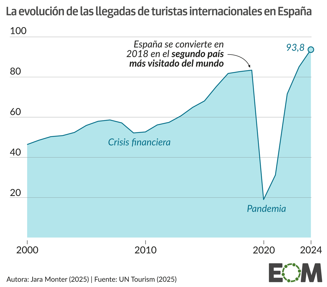 La evolución del turismo internacional en España - Mapas de El Orden ...