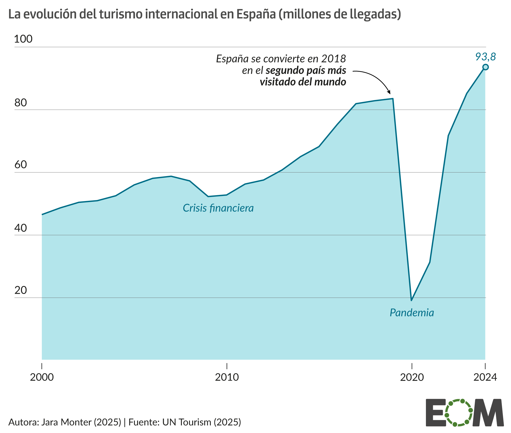España: la potencia mundial del turismo se enfrenta a su propio éxito ...