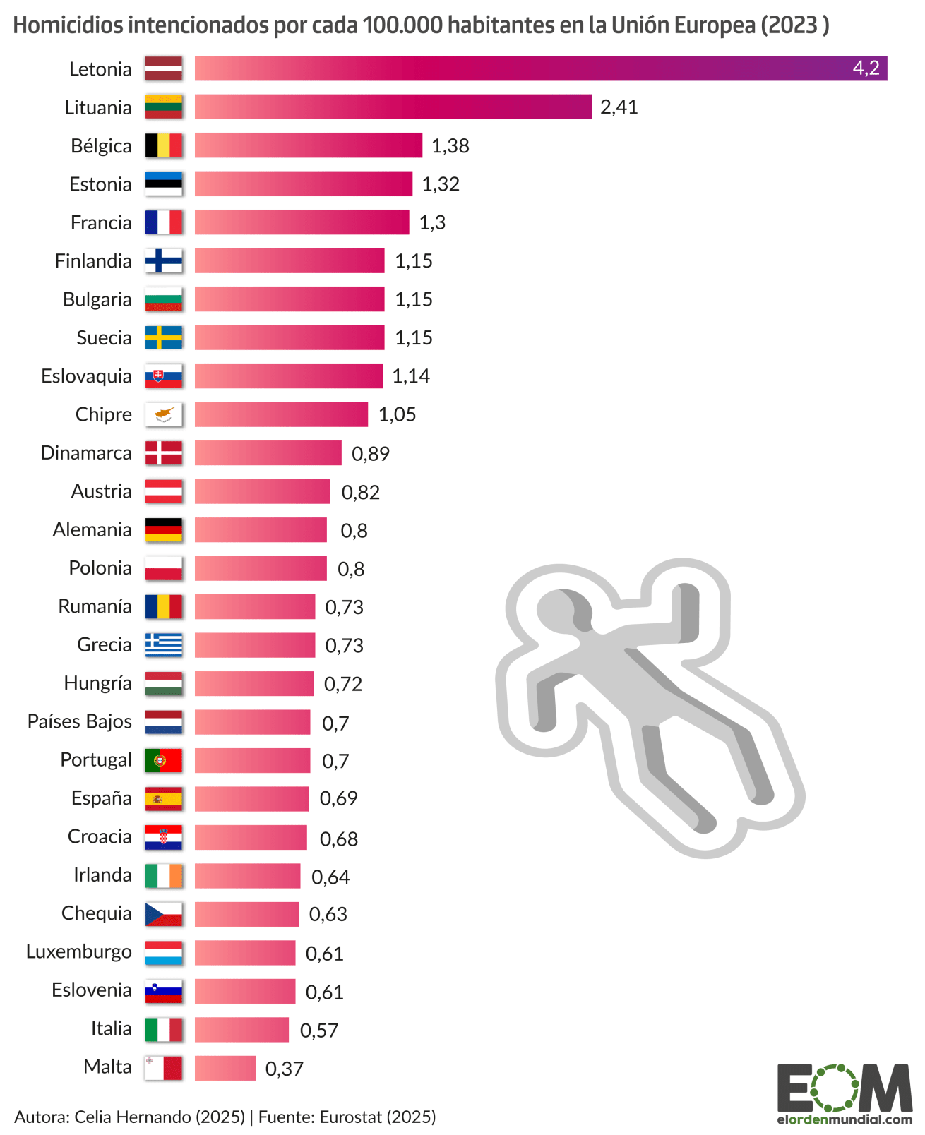 La tasa de homicidios en la UE: España, uno de los países más seguros ...