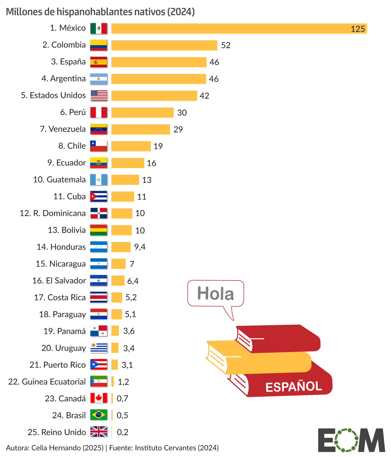 El español en el mundo: los países con más hispanohablantes - Mapas de ...