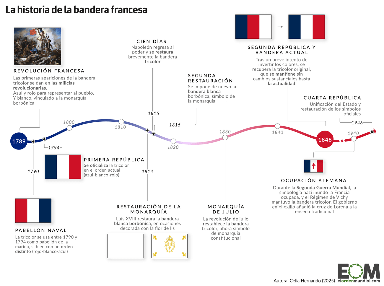 La historia de la bandera de Francia - Mapas de El Orden Mundial - EOM