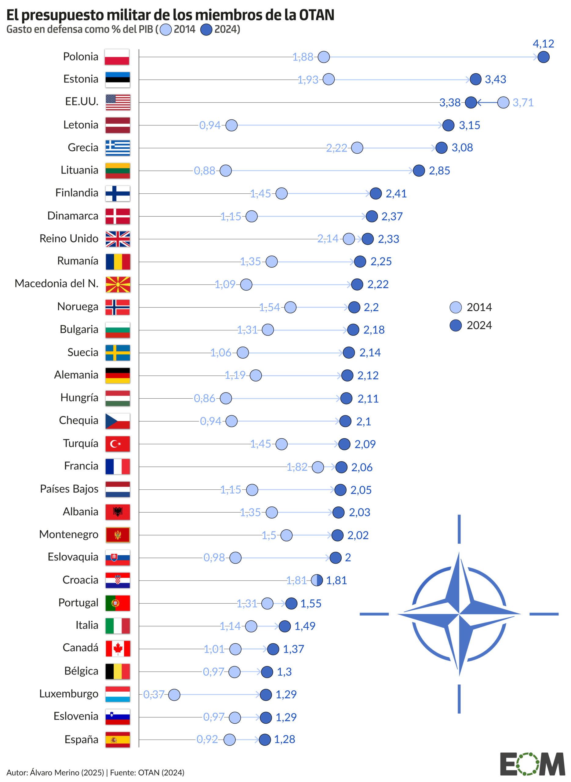 El gasto en defensa de los países de la OTAN - Mapas de El Orden Mundial - EOM