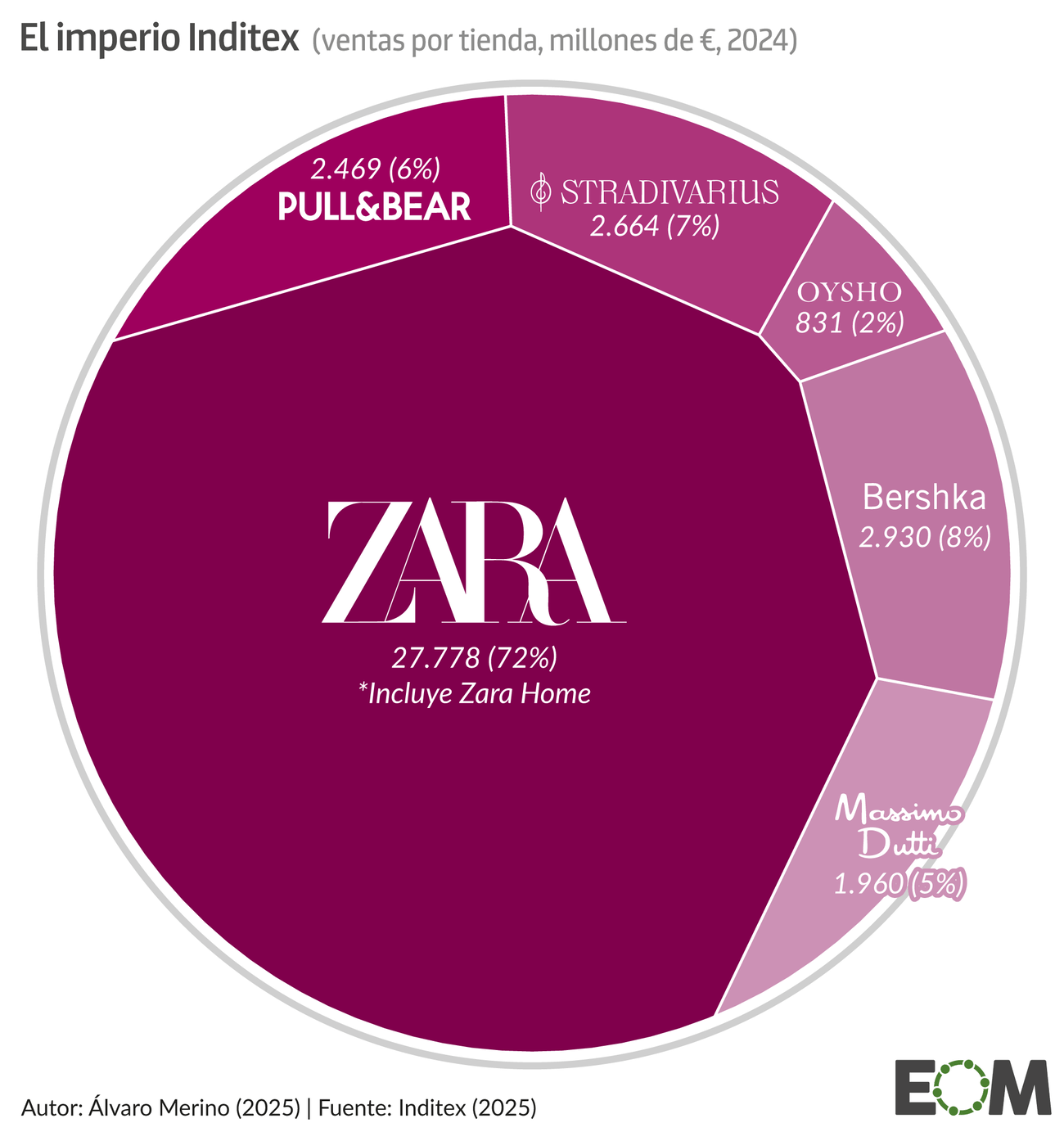Shein vs Zara: la batalla de la moda rápida que se libra en Europa - El ...